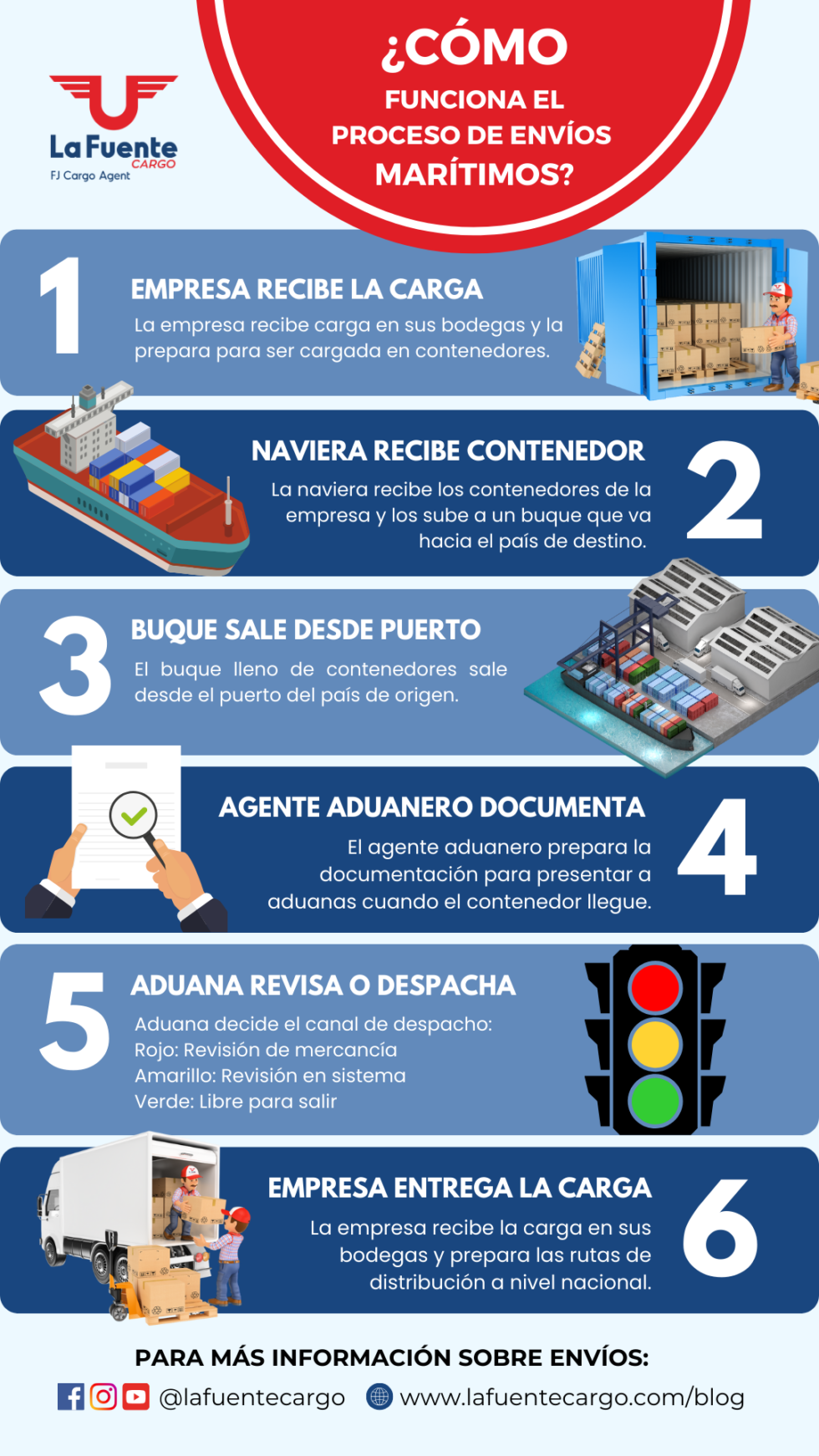 ¿Cómo funciona el proceso de envíos marítimos? - La Fuente Cargo